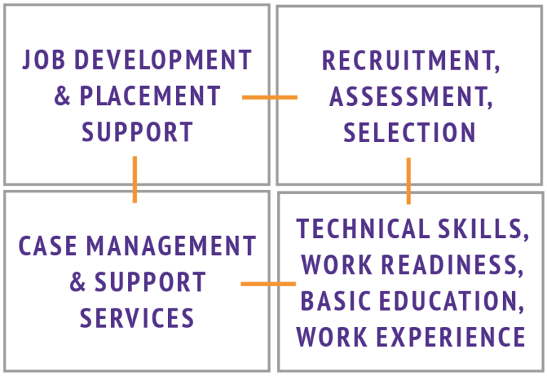 Commonwealth Corporation - Achieving Impactful Outcomes: Program Design ...